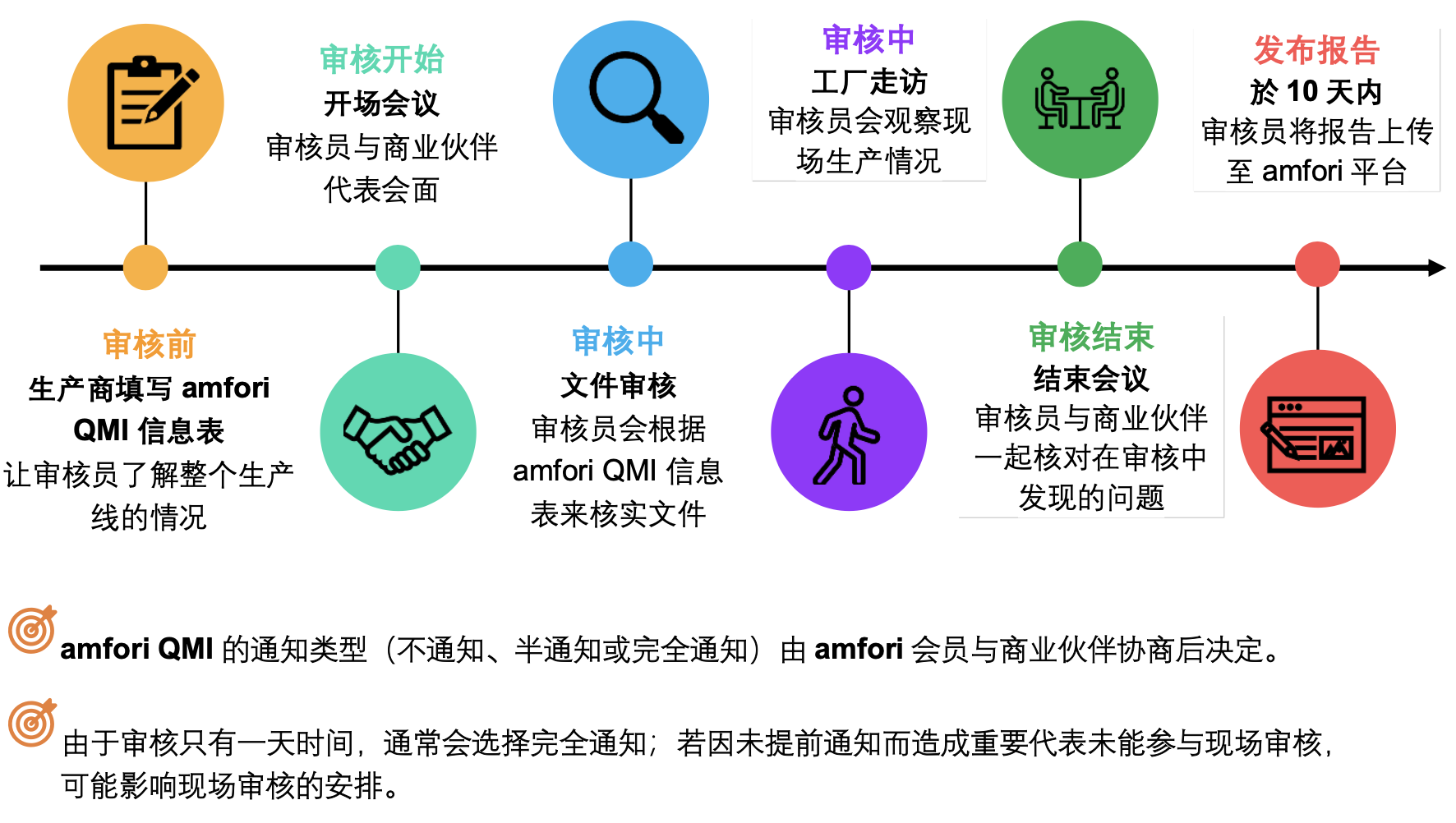amfori QMI 验厂咨询体系认证验厂 Management system certification中山九州企业管理有限公司